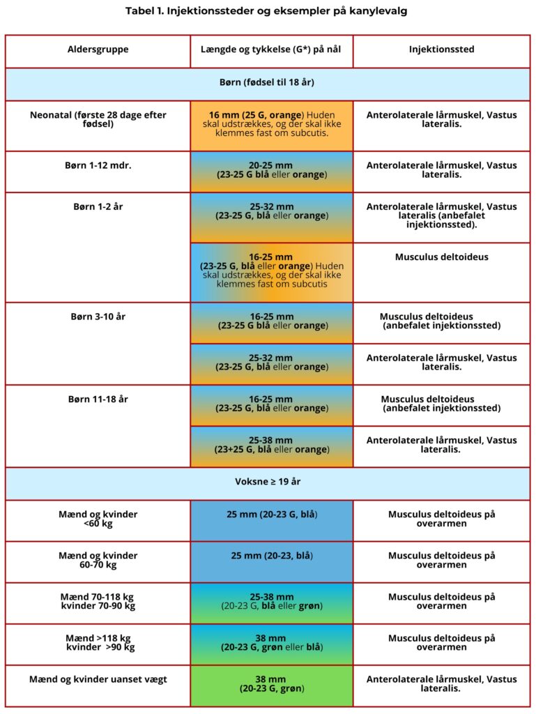 Intramuskulære injektionsteknikker -Sikker og evidensbaseret praksis i ...